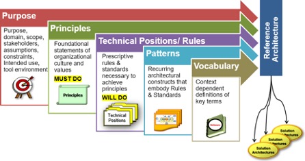 How to Build a Reference Architecture | The EABOK Consortium